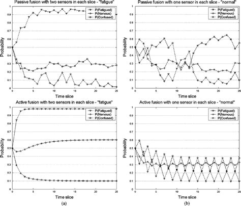 Passive Fusion With Random Selection Versus Active Fusion With One And