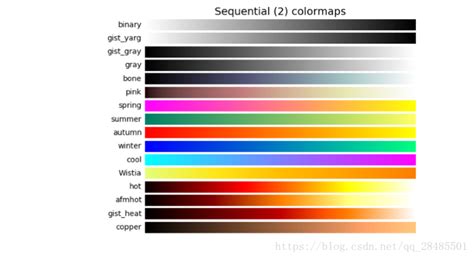 Matplotlib的imshow函数颜色映射（cmap的取值）matplotlib Imshow Cmap Csdn博客