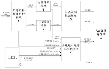 一种基于FPGA的多包串行数据的接收与存储结构及方法与流程