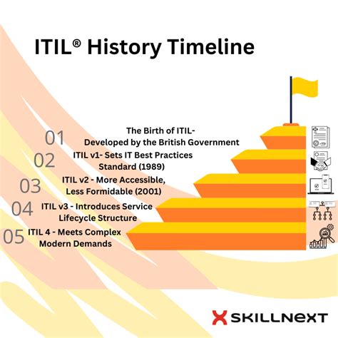 Itil Training And Certification Master It Service Management Itsm