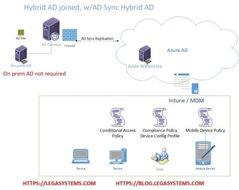Ad Joined Azure Ad Joined Hybrid Joined And Azure Ad Registered Devices Whats The Difference