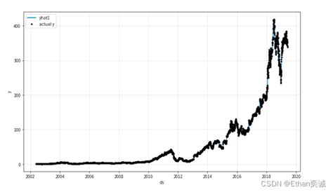 【python可视化】奈飞公司股价预测分析python分析公司估值 Csdn博客