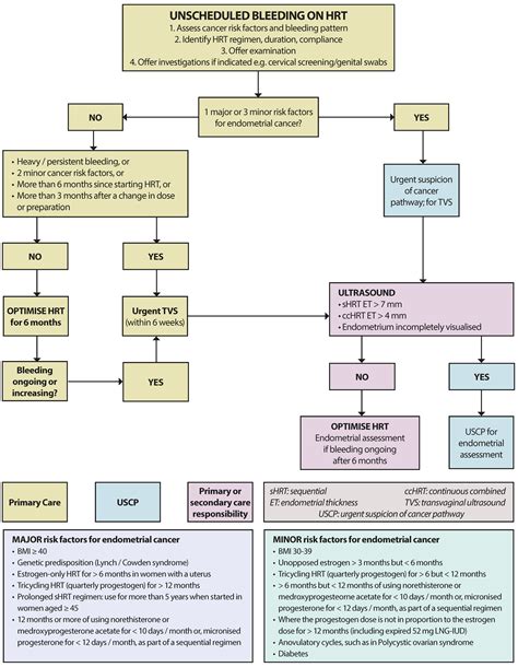key learning points unscheduled bleeding on hrt