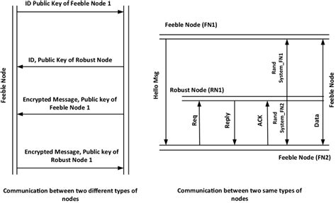 Communication Between Two Different Types Of Nodes And Same Types Of
