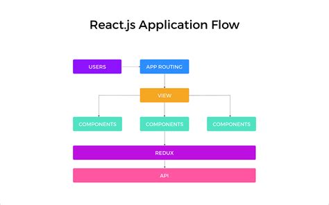 Best Practices For React Component Design By Victor Mmulah Tech Lead Hub Medium