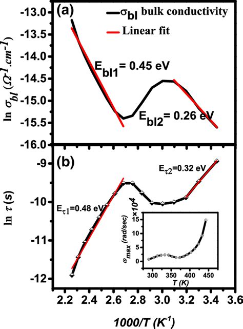 Natural Logarithm Of Conductivity A And Relaxation Time τ B As A