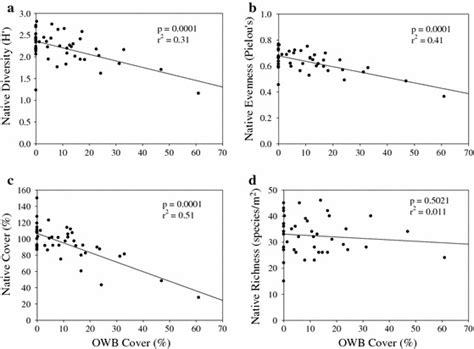 Regression Analysis Of The Relationship Between Mean Aboveground