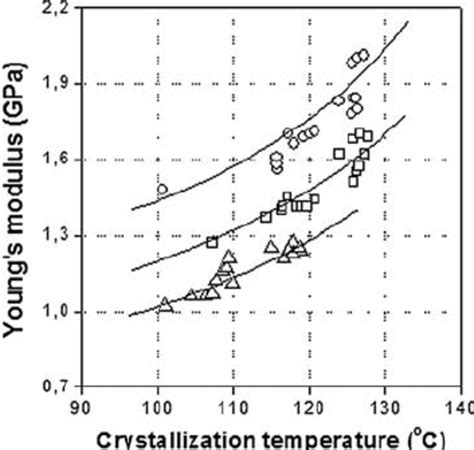 6 Dependence Of The Tensile Modulus Young S Modulus And Download Scientific Diagram