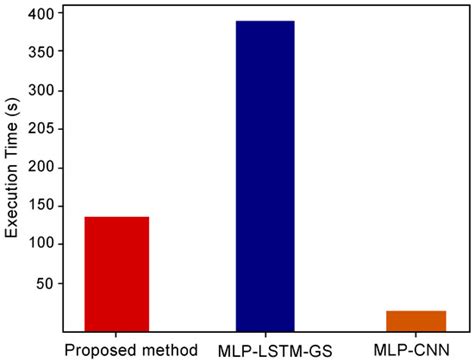Detecting Nontechnical Losses In Smart Meters Using A Mlp Gru Deep Model And Augmenting Data Via