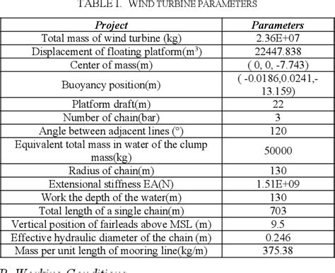 Table I From Control Modes Comparative Analysis Of Floating Offshore