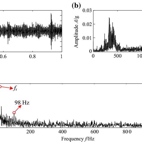 Simulated Signal S T A The Time Domain Waveform B The Spectrum