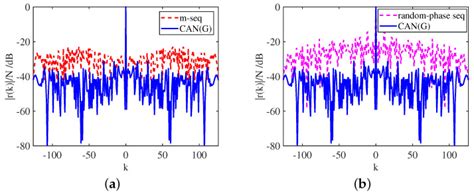 Constrained Pulse Radar Waveform Design Based On Optimization Theory Pmc