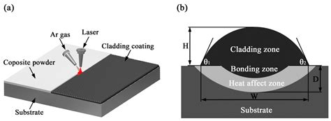 Effects Of Process Parameters On Geometrical Characteristics Microstructure And Tribological