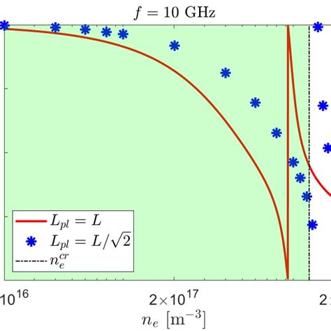 A Magnitude And B Phase Of The Reflection Coefficient Γ In