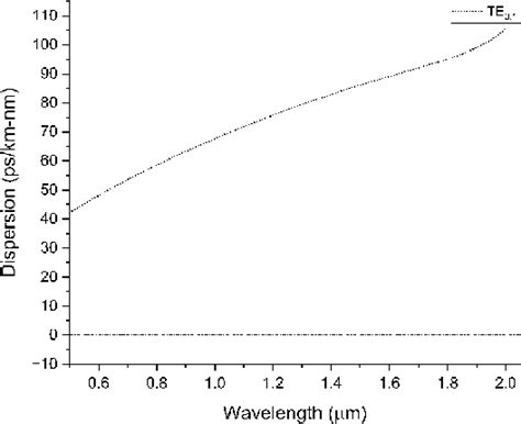 Figure 1 From Orbital Angular Momentum Mode Propagation In A Hexagonal