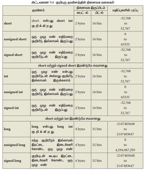 தரவனஙகளன பணபணரததகள C ஓர அறமகம Data type modifiers Introduction to C in
