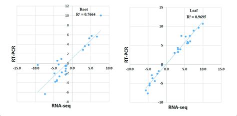 Pearsons Correlation Of Rna Seq And Qrt Pcr Results Qrt Pcr