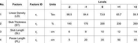 experimental factors and their levels in coded and uncoded units