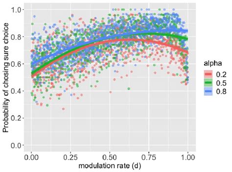 Plot And Second Order Polynomial Fit For Probability Of Choosing Sure Download Scientific