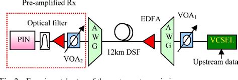 figure 2 from 40 gb s upstream transmitters using directly modulated 1