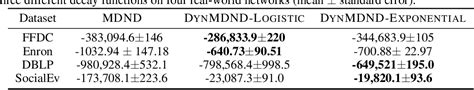 Table 1 From Dynamic Nonparametric Edge Clustering Model For Time Evolving Sparse Networks
