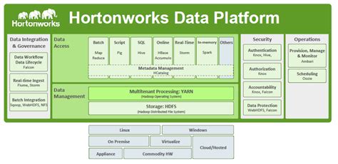Introduccin A La Sandbox Hdp Hortonworks Data Platform