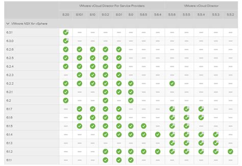 Virtualization The Future Vcd 8 1 Compatibility With Nsx Vcns And