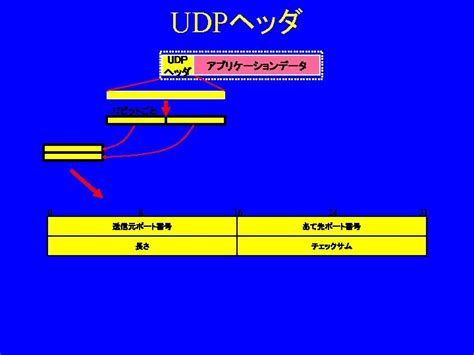 Tcp Udp Transmission Control Protocol User Datagram Protocol