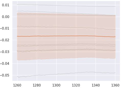 Palette Being Ignored With Multiple Lineplot Calls Issue Mwaskom Seaborn GitHub