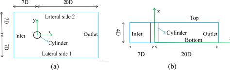 Computational Domain A Top View B Lateral View Download Scientific Diagram