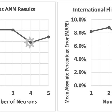 Mape Values Of Ann With Different Number Of Neurons Download