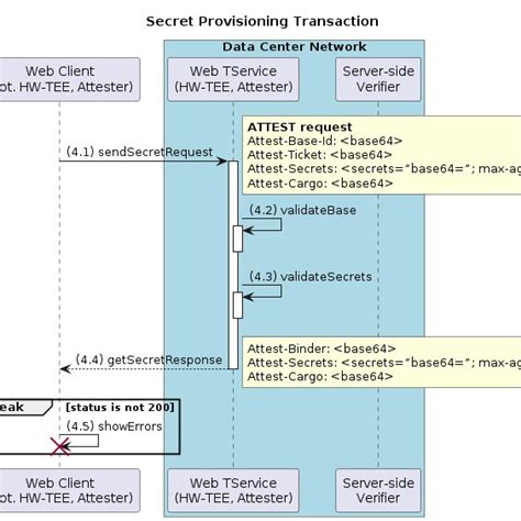 Attest Secret Provisioning Atsp Transaction Download Scientific Diagram
