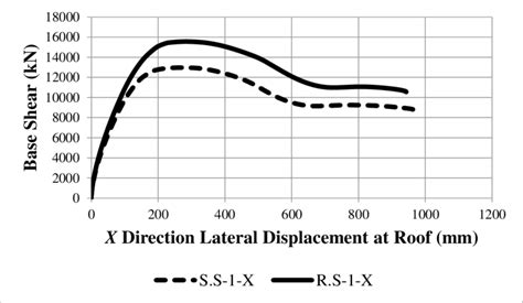 Maximum Base Shear Versus Maximum Displacement Comparison In X Download Scientific Diagram