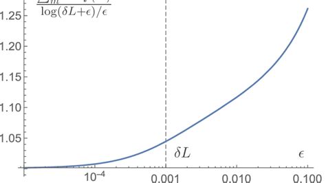 numerical check of the euler maclaurin approximation for δl 1 − ˜ λl