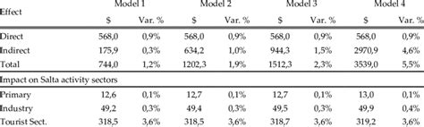 input output models results for models 1 4 millions of of 2014