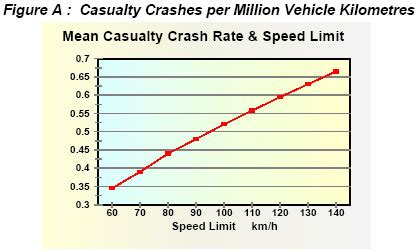 Speed As A Contributory Factor To Road Traffic Crashes Arrive Alive