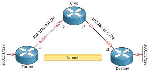 Tecla Ti Vpn Ipv6 Over Ipv4 Gre Tunnel Ipsec