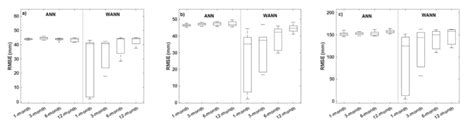 Box And Whiskers Plot Comparing The Models At 1 3 6 And 12 Months