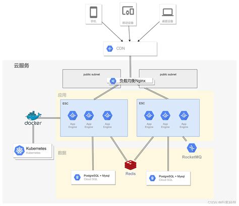 Saas 技术栈回顾saas架构及关键技术 Csdn博客