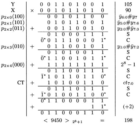 Example Of An Ordinary Modulo 2 1 Multiplication Using The Proposed