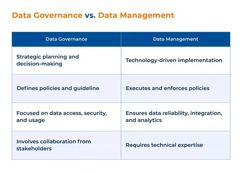 Data Governance Vs Data Management In 2024 Management Business Leader Data Analytics