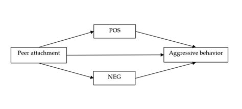 The Proposed Conceptual Model Of Peer Attachment Regulatory Emotional