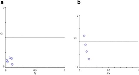Combination Index Plot Of Imatinib With Serial Two Fold Dilutions Download Scientific Diagram