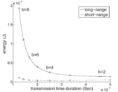 Energy Latency Function Curve Yu Et Al 2006 Cheng Et Al 2006