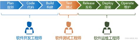 【git企业开发】第八节 企业级开发模型和企业级项目管理实战 企业服务器开发环境与代码仓库的关系 csdn博客