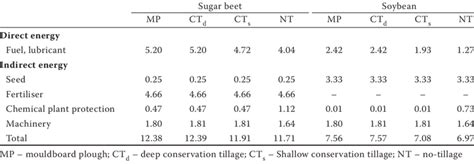 Direct And Indirect Energy Input Gjha For Sugar Beet And Soybean