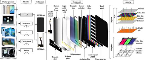 Essential Structure Of Lcm Of Display Products Download Scientific