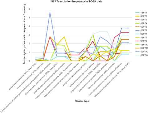 Plotting Of Mutation Frequency Y Axis Observed In Cancer Patients