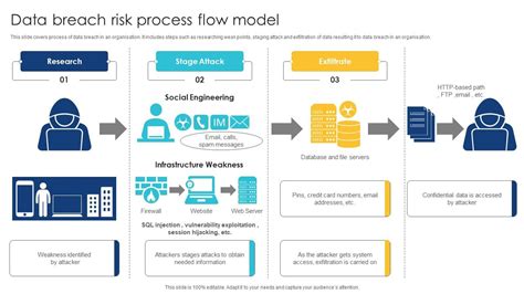 Data Breach Risk Process Flow Model Ppt Presentation
