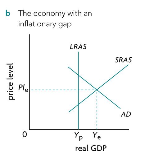 Macroeconomics Unit 3 2 Aggregate Demand Aggregate Supply AD AS Flashcards Quizlet